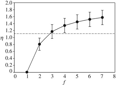 The Filling Factor For The Continuum Percolation Analysis As A Function