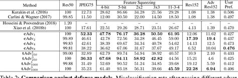 Table 2 From Unrestricted Adversarial Examples Via Semantic Manipulation Semantic Scholar