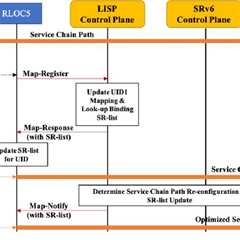 message procedures for updating location of moving user id and
