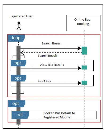 Sequence Diagram For Online Bus Booking Download Scientific Diagram