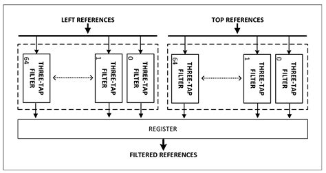Electronics Free Full Text Hardware Architecture For Realtime Hevc