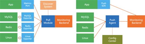 Monitoring Pull Vs Push 동작 방식 및 원리 이해