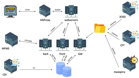 Oracle Siebel Crm