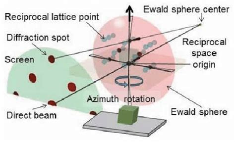 Schematic Of Relationship Between Diffraction Spots And Reciprocal