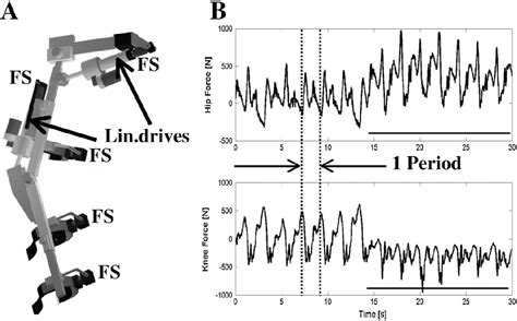 Figure 2 From Automatic Gait Pattern Adaptation Algorithms For