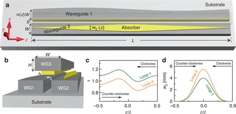 designed waveguides system in which exceptional points eps are