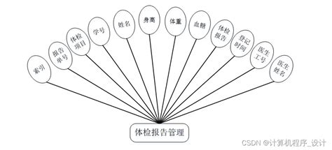 计算机毕业设计ssm大学生健康管理系统的设计与实现【附源码数据库】 Csdn博客 计算机毕业设计ssm大学生健康管理系统的设计与实现【附源码数据库】 Csdn博客