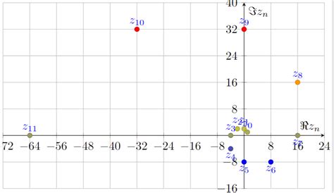 Tikz Pgf How To Label The Points Of A Plotted Function With The Only Marks Property TeX