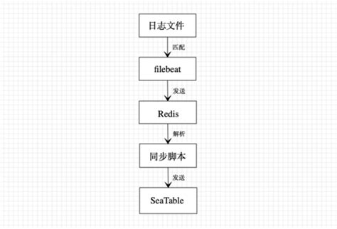同步服务器日志到 Seatable，让日志更好的可视化和协同处理 知乎