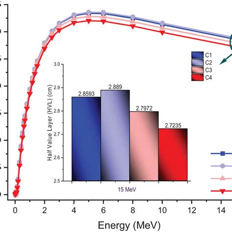 Variation Of Linear Attenuation Coefficient 1cm With Photon Energy Download Scientific
