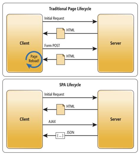 [web] 정적 웹페이지와 동적 웹페이지 spa vs mpa csr vs ssr