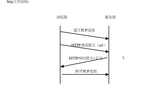 自学嵌入式 Day33 Tcp、协议(超文本传输协议) Csdn博客 自学嵌入式 Day33 Tcp、协议(超文本传输协议) Csdn博客