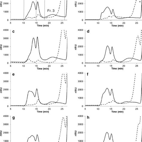 High Performance Size Exclusion Chromatography Profiles Of Untreated