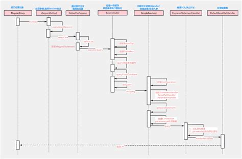 mybatis的sql执行的时序图 流程图模板 processon思维导图、流程图