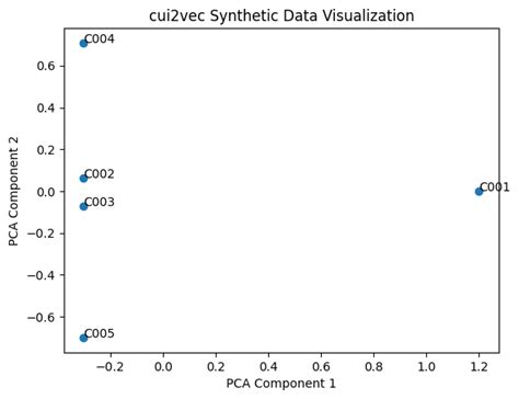 Exploring Cui2vec Transforming Medical Data Into Actionable Insights With Ai By Everton