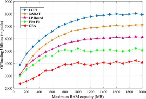 Figure 5 From A Distributed Framework For Task Offloading In Edge