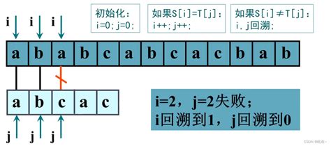 Bf算法与kmp模式匹配算法（画图详解，c语言实现）bf匹配 Csdn博客