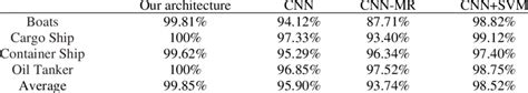 Classification Accuracy Of Our Architecture Compared With Others