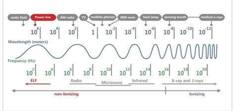 The Electromagnetic Radiation Spectrum And Power Frequency Radiation Download Scientific