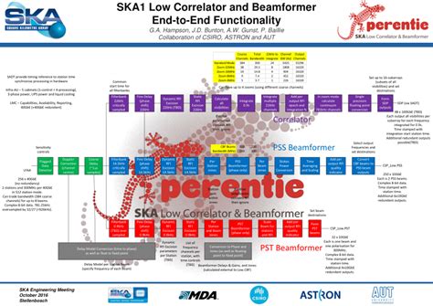 Pdf Ska1 Low Correlator And Beamformer End To End Functionality