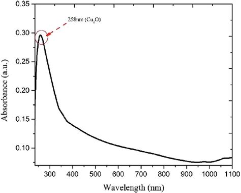 Uv Absorption Peak Uv Spectrum Of Peak Eluting At 19 15 Min Displaying A λ Max Of 256 Nm