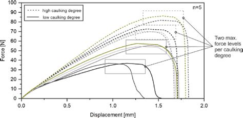Force Displacement Curves Of The Cross Tension Tests Download