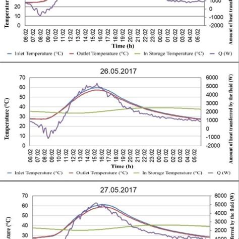 Measurements Obtained At L Min Water Flow Rate Download Scientific Diagram