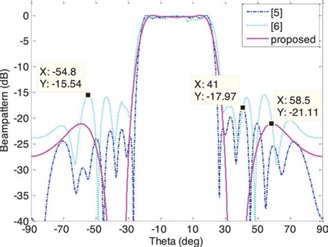 analytical beampattern synthesis for symmetric nonuniform linear array