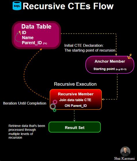 Shai Karmani On Linkedin Mssql Ctes Recursivequeries