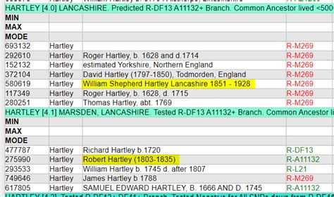 Hartley R A11132 Ydna And Genealogy Hartley Dna And Genealogy