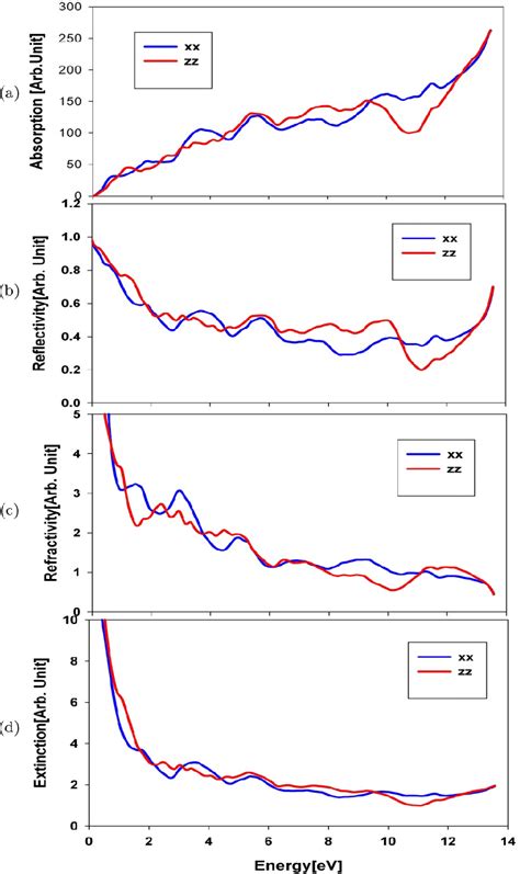 A Absorption Diagram B Reflectivity Parameter C Refractive