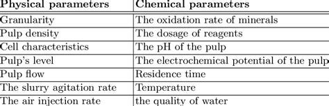 The Physiochemical Parameters In The Flotation Unit Download