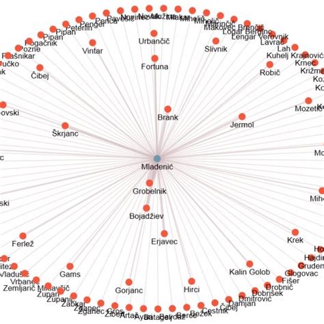 Collaboration Diagram Of A Researcher Download Scientific Diagram