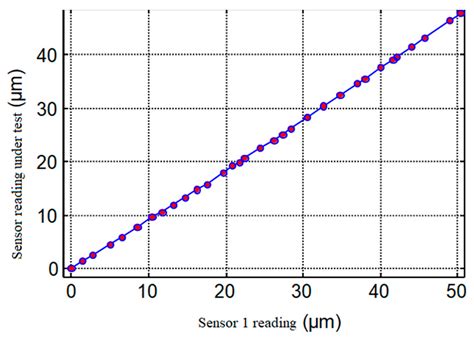 Micromachines Free Full Text Radial Error Motion Measurement And