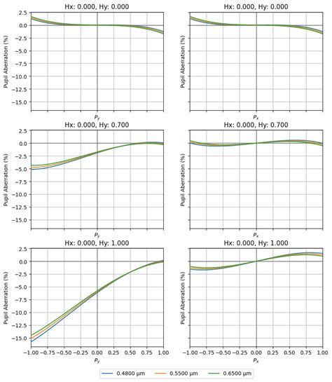 Tutorial 3a Common Aberration Analyses — Optiland 055 Documentation