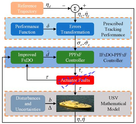 Jmse Free Full Text Robust Fixed Time Fault Tolerant Control For Usv With Prescribed