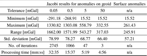 Table 2 From Poisson Downward Continuation Solution By The Jacobi