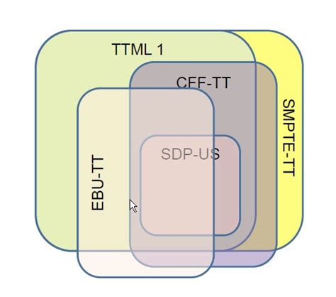 Ttml And Derivated Captions Formats Ttml And Derivated Captions Formats
