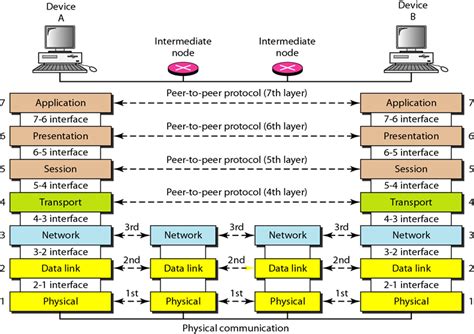 Iti Tutorials And Mcqs Osi Model