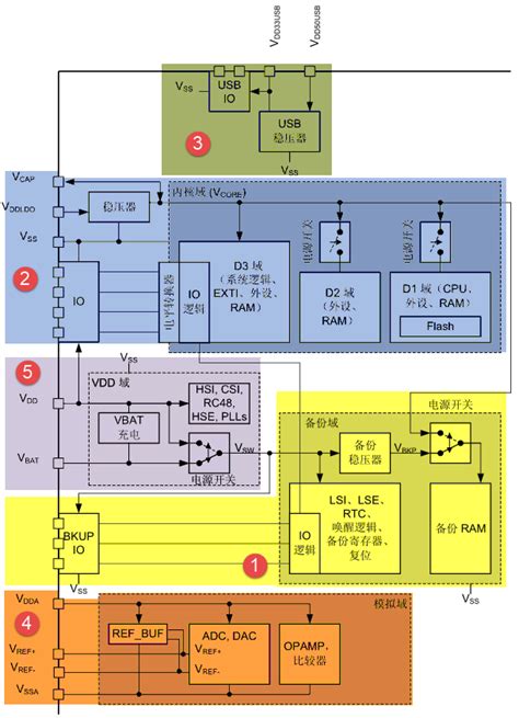 42 电源管理—实现低功耗 — 野火 Stm32 Hal库开发实战指南——基于h743prov 文档