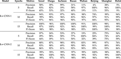 Aqi Model Classification Metrics Based On Recall Precision And F1
