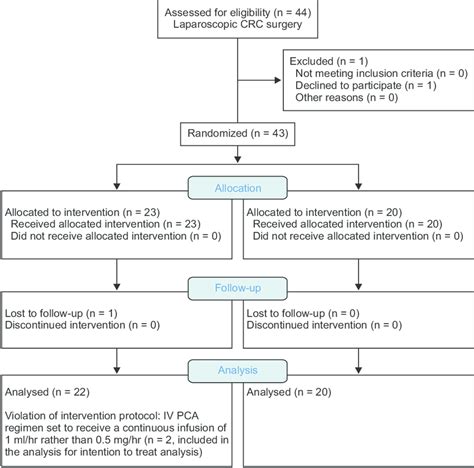 Consort Flow Diagram Lcrc Laparoscopic Colorectal Cancer Download