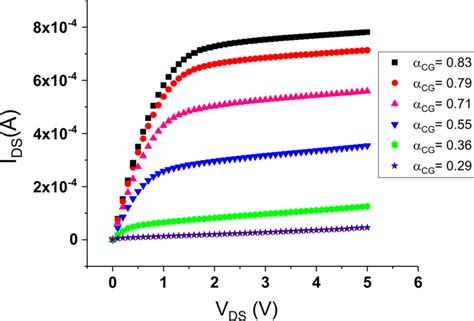 Fgmos Output Curves For Different Coupling Coefficient Using A