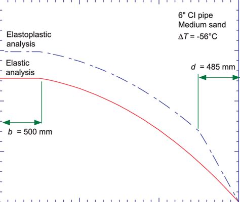 The Effect Of Elastoplastic Analysis On Axial Stress Download Scientific Diagram