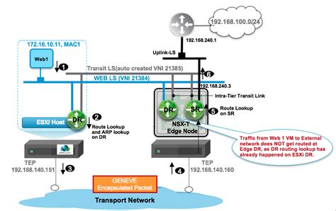 VMware NSX T Distributed Routing Centralized Routing