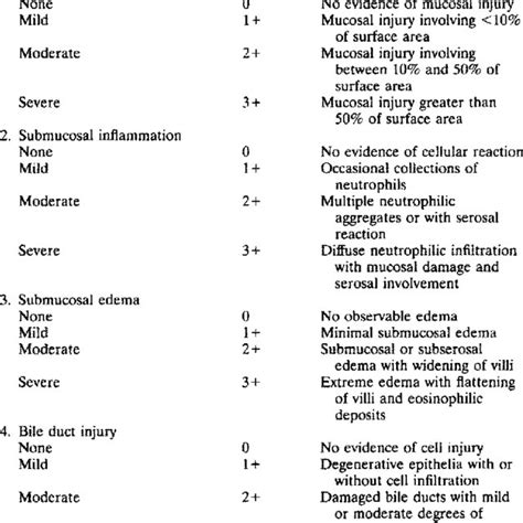 Histologic Grading Of Gallbladder And Bile Duct Reaction Download Table