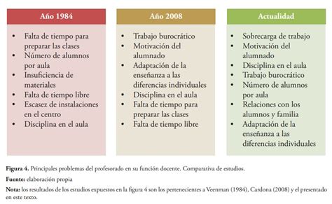 Dificultades Del Profesorado En Sus Funciones Docentes Y Posibles