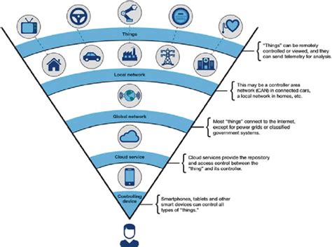 Ibm Model For Iot Reproduced From [29] Download Scientific Diagram