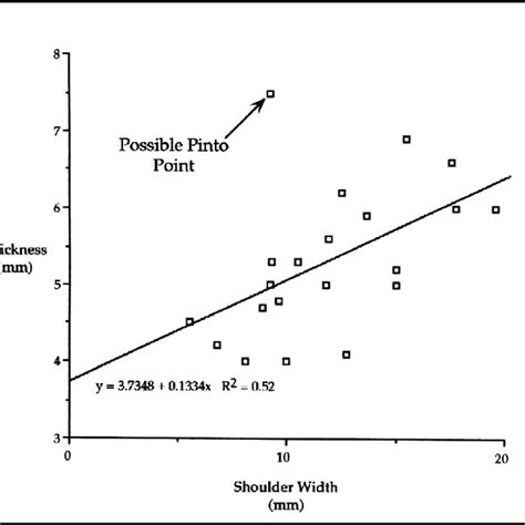 Projectile Points From Site 26ek6439 A B E H Gatecliff Split Stem