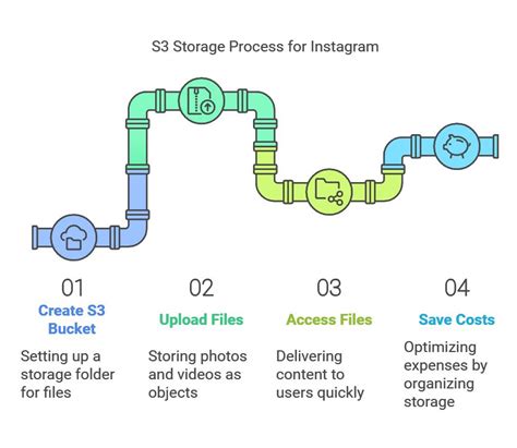 Rohan Sonawane On Linkedin Aws Cloudcomputing Amazons3 Beginnersguide Datastorage